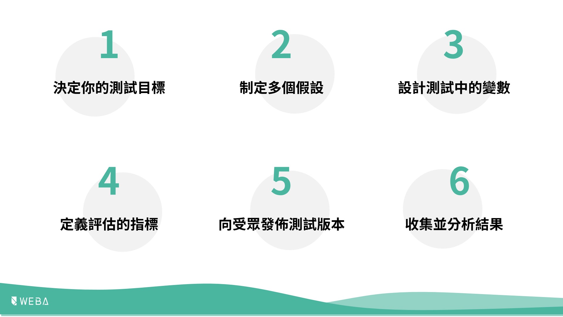 A/B Test 流程 | 6步驟教你如何開始執行 A/B Testing！進階實踐篇！